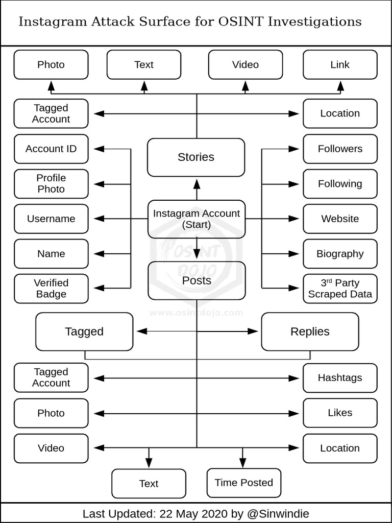 Instagram OSINT Attack Surface | PDF