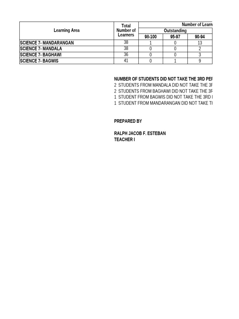 Classification of Grades | PDF