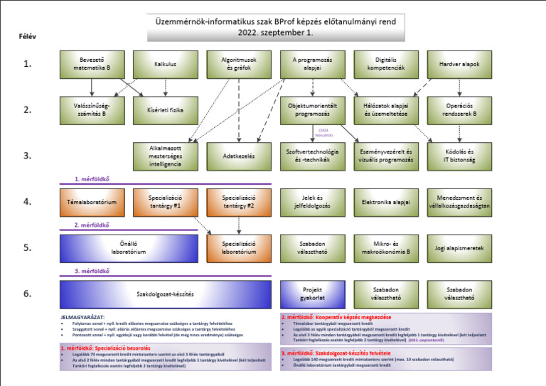 Elotan BProf ÜMI 220331 | PDF