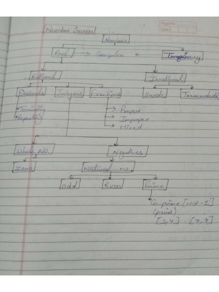 Number System Notes Pdf