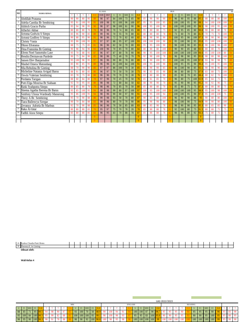 Nilai Akhir Semester 2 Kelas 2 Fixx | PDF