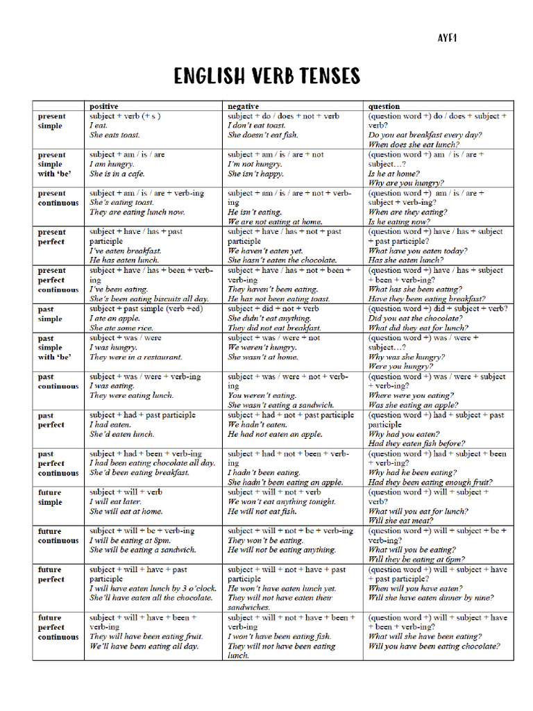 English Verb Tenses | PDF