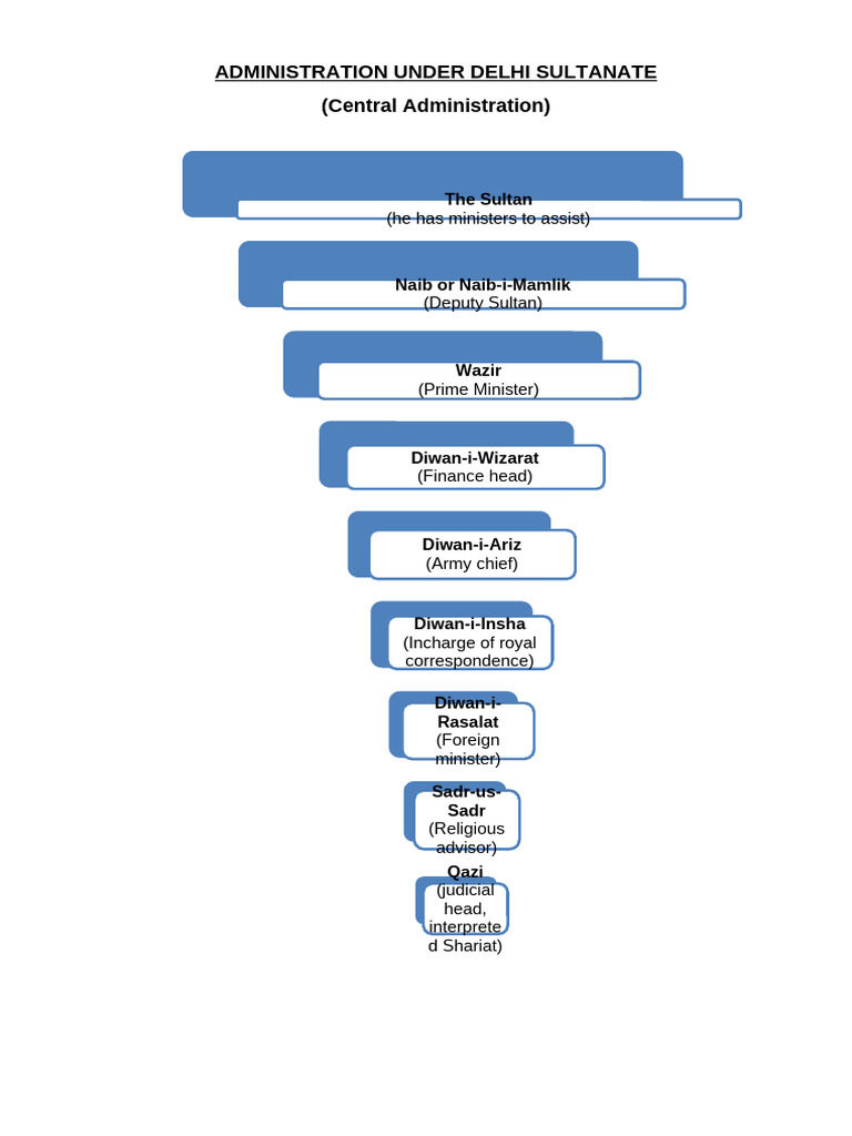 Administration of Delhi Sultanate | PDF