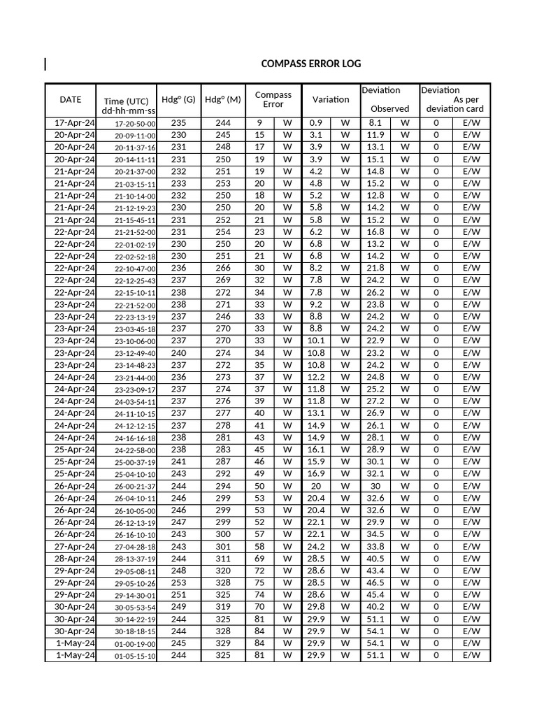 Compass Error Log | PDF | Compass | Home & Garden