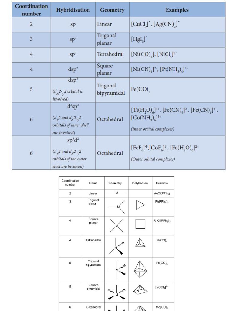 Coordination Numbers and Geometry | PDF