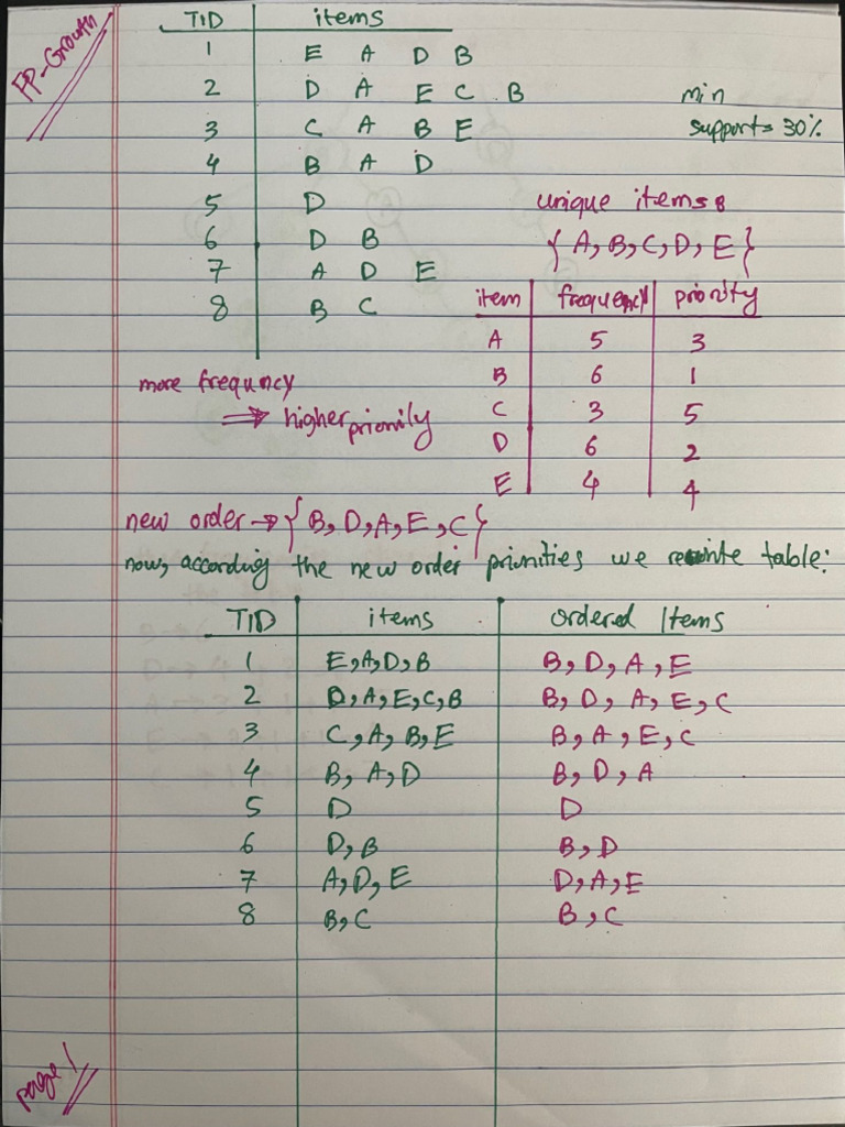 Example FP Growth | PDF