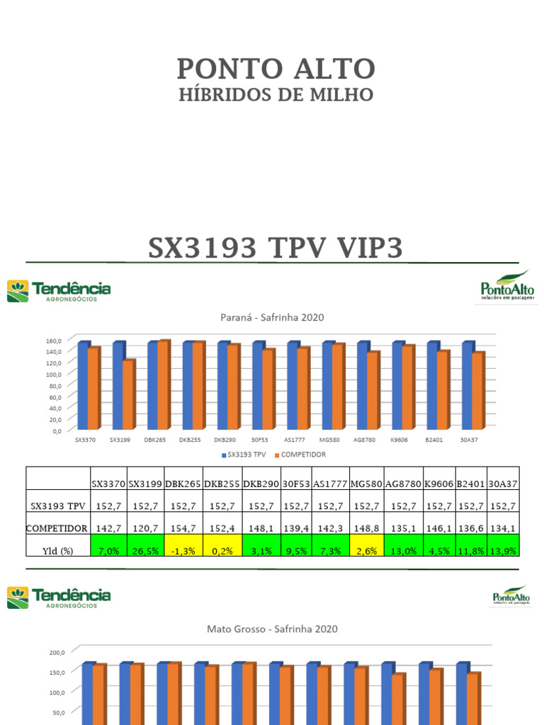 Híbrido de Milho Ponto Alto - sx3193 TPV Vip3 | PDF