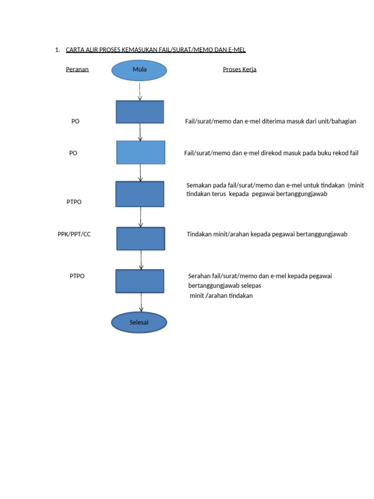 Carta Alir Proses Kemasukan Fail | PDF