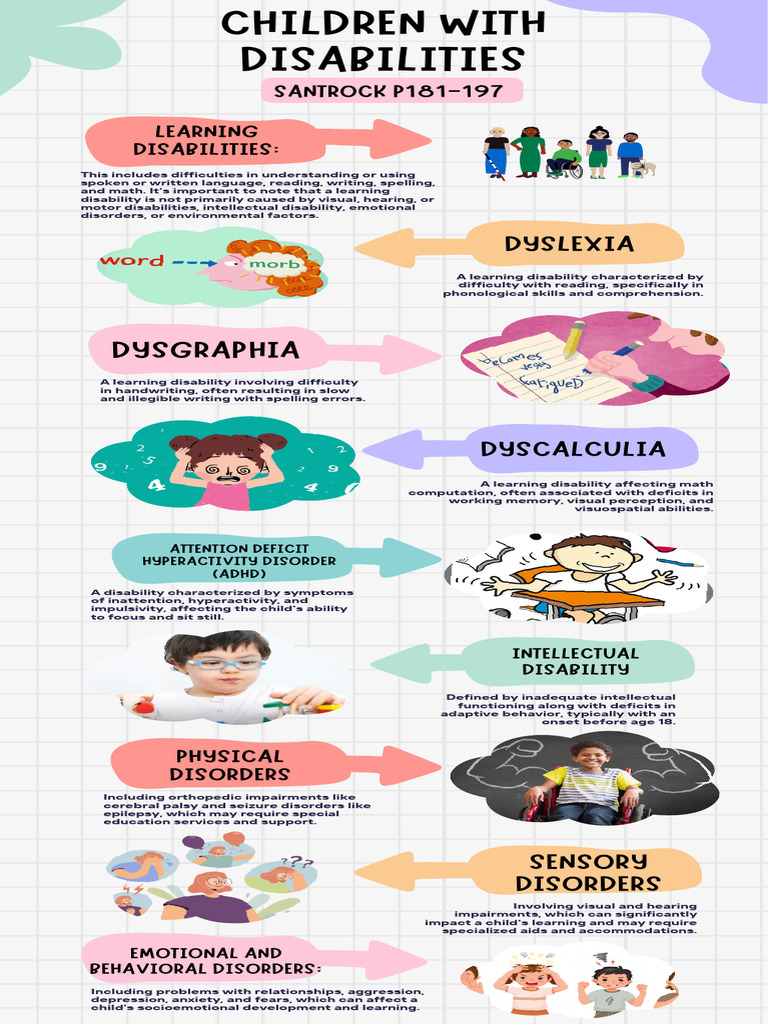 Understanding Learning Disabilities in Children | PDF | Attention ...