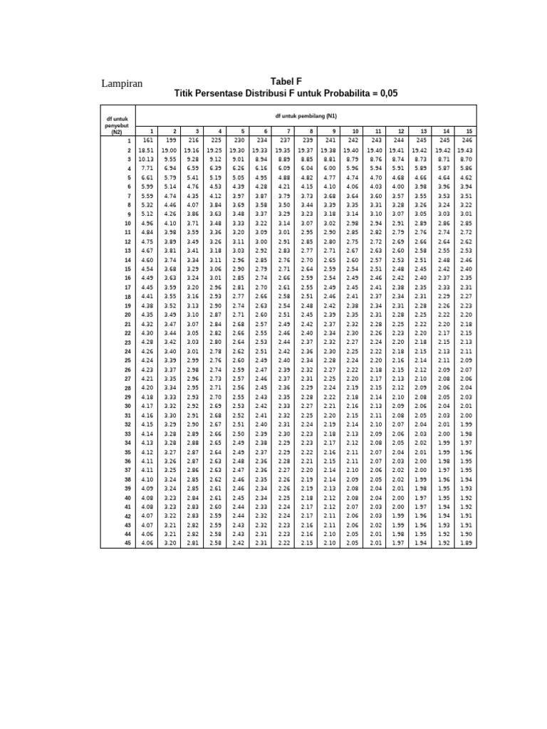 Tabel F Blog Bora | PDF