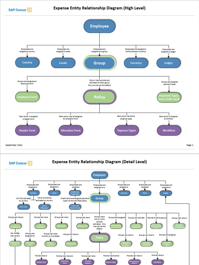 SAP Concur Expense Entity Relationship Diagram | PDF | Credit Card ...
