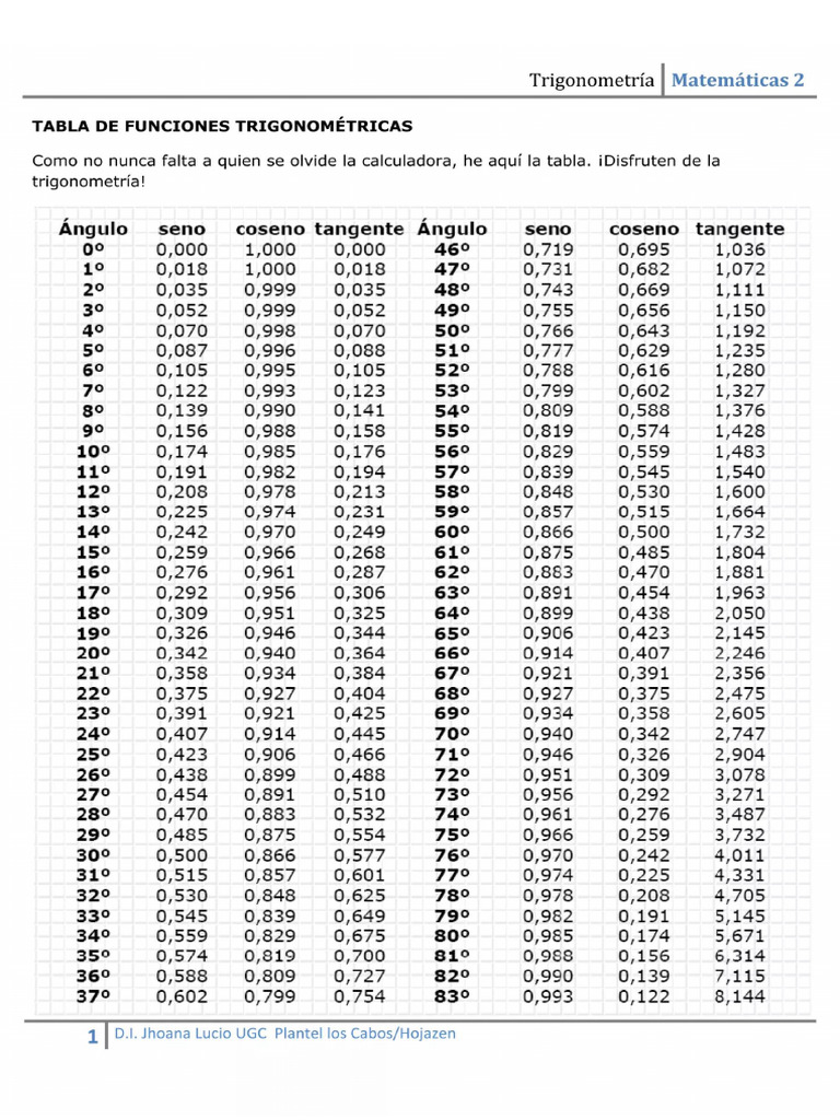 Tabla de Funciones Trigonométricas | PDF