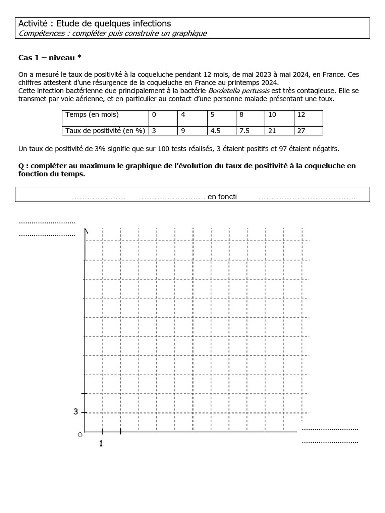 Activité Graphiques Infection Par Niveau | PDF