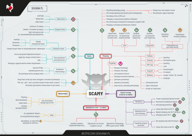 Scamy Przeglad Zagrozen | PDF
