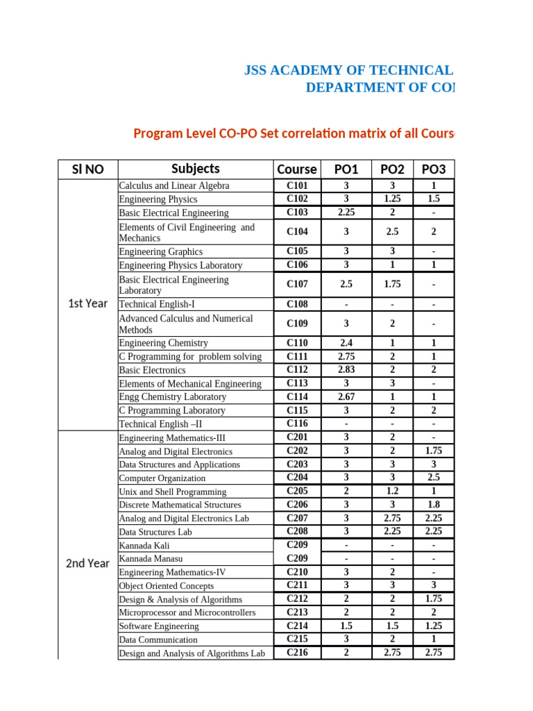 CO-PO Attainment - 2020-21 | PDF