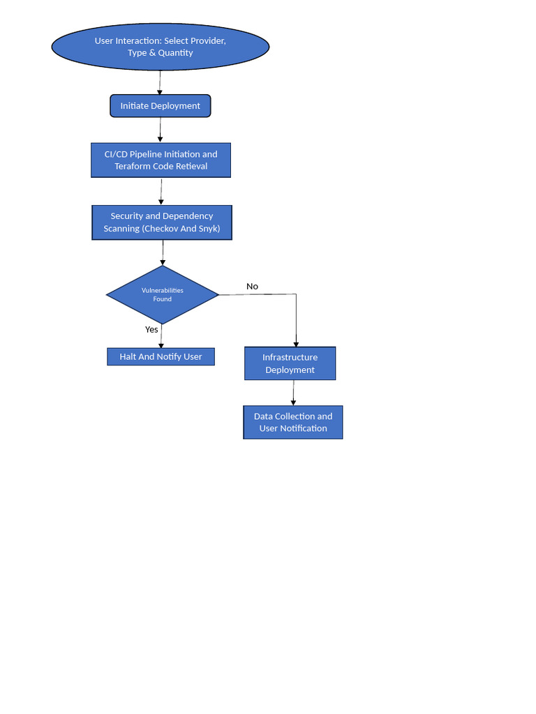 Flowchart Major Project | PDF