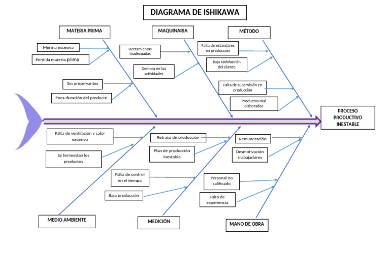 Diagrama de Ishikawa | PDF
