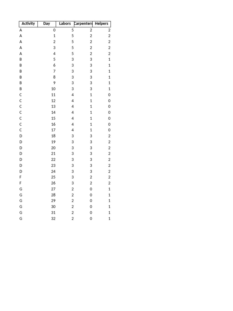 Resource Demand Schedule | PDF