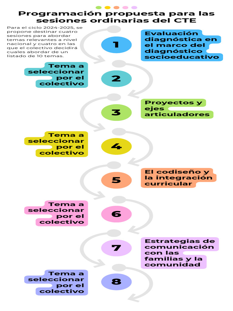Infografía Programación Temas para CTE 2024-2025 | PDF