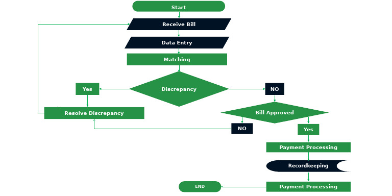 Accounts Payable Process Flowchart (Read Only - Make A Copy or Download To Edit) | PDF