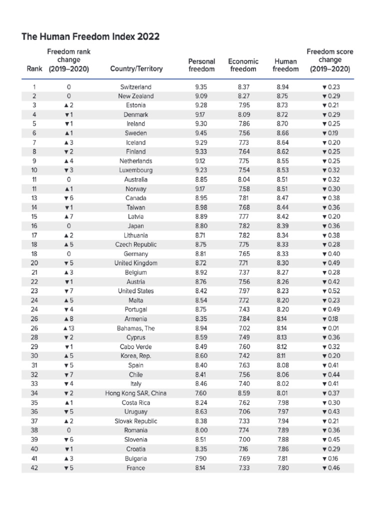 The Human Freedom Index 2022 | PDF