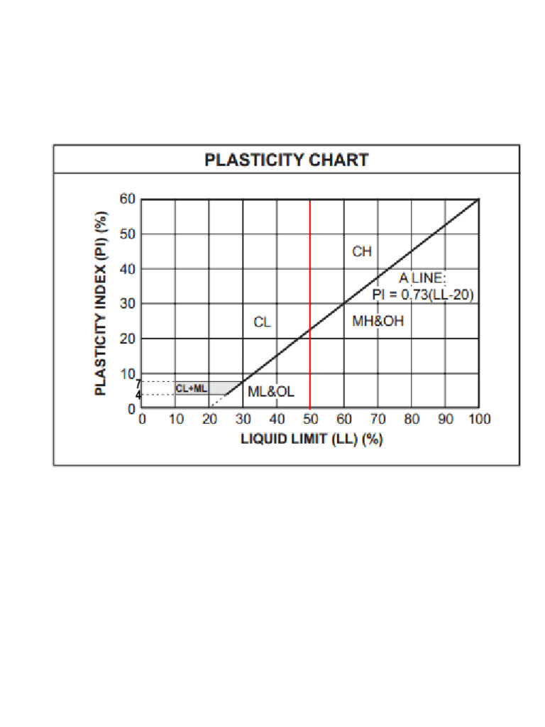 USCS Plasticity Chart | PDF