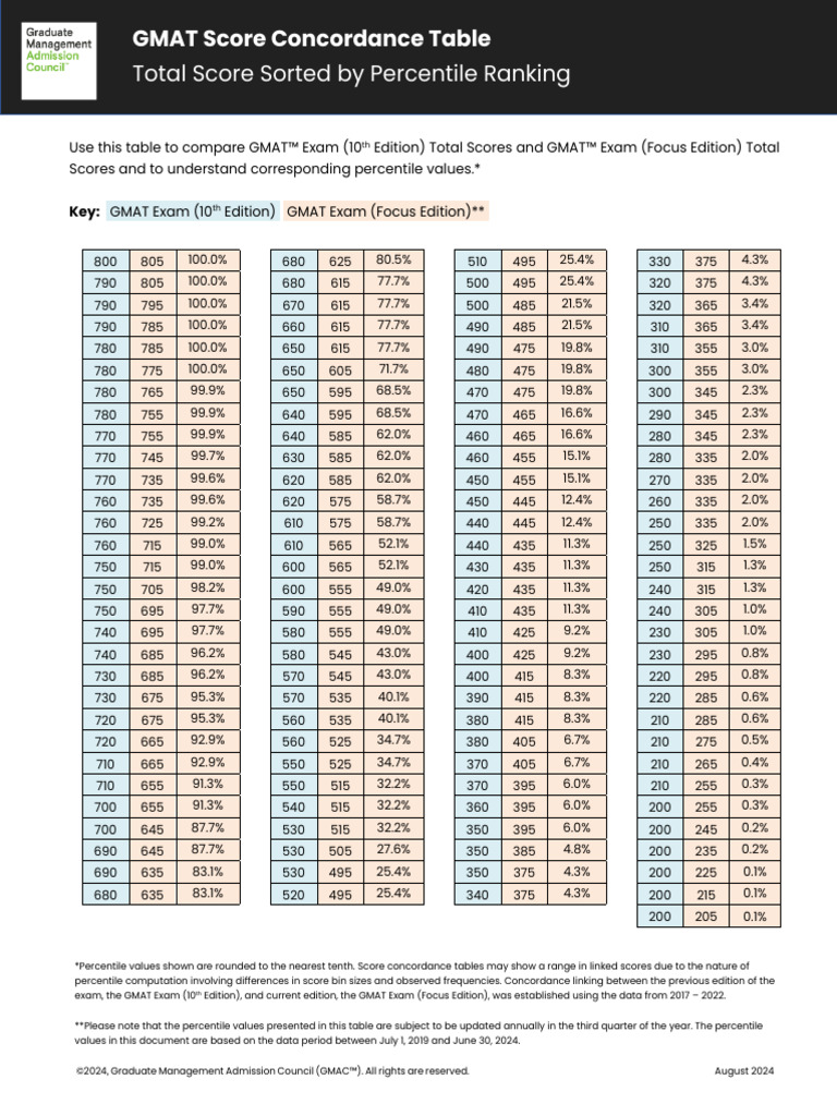 Gmat Total Score Concordance Table - August2024 | PDF