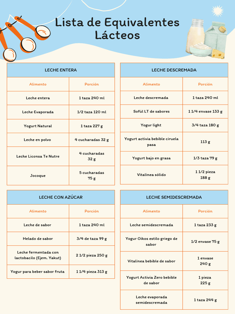 Lista de Equivalentes Lácteos | PDF