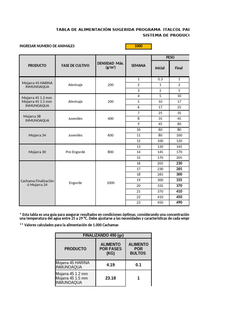 Tabla de Alimentacion Cachama - 2020 | PDF