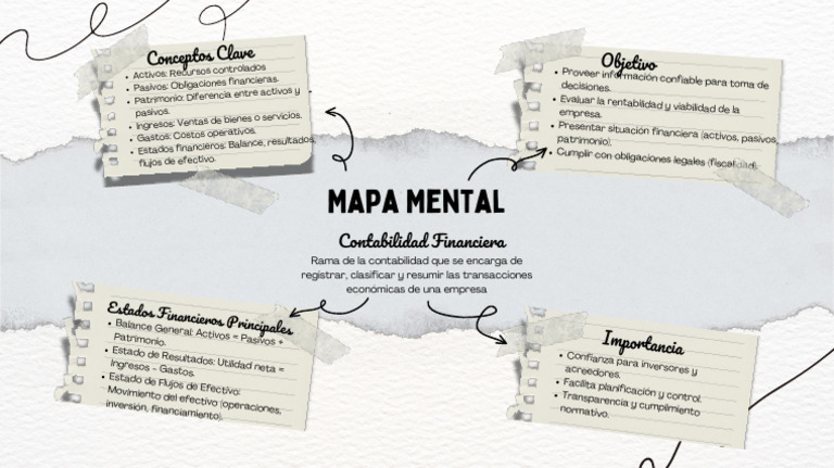Mapa Mental Contabilidad Financiera | PDF