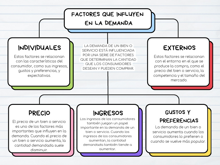 Mapa Conceptual Factores Que Influyen en La Demanda | PDF