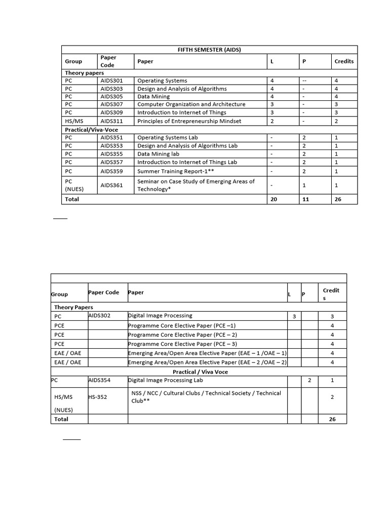 5th Semester B.Tech AI&DS Syllabus | PDF | Artificial Neural Network | Time Complexity