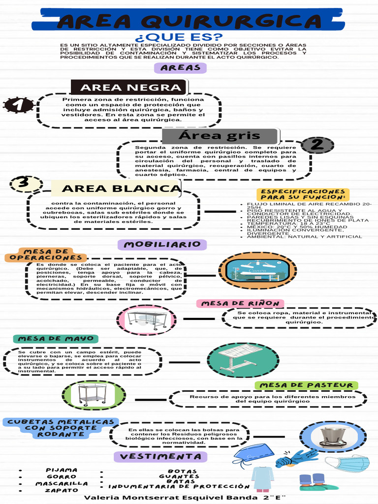 Infografia Linea Del Tiempo Quirófano | PDF