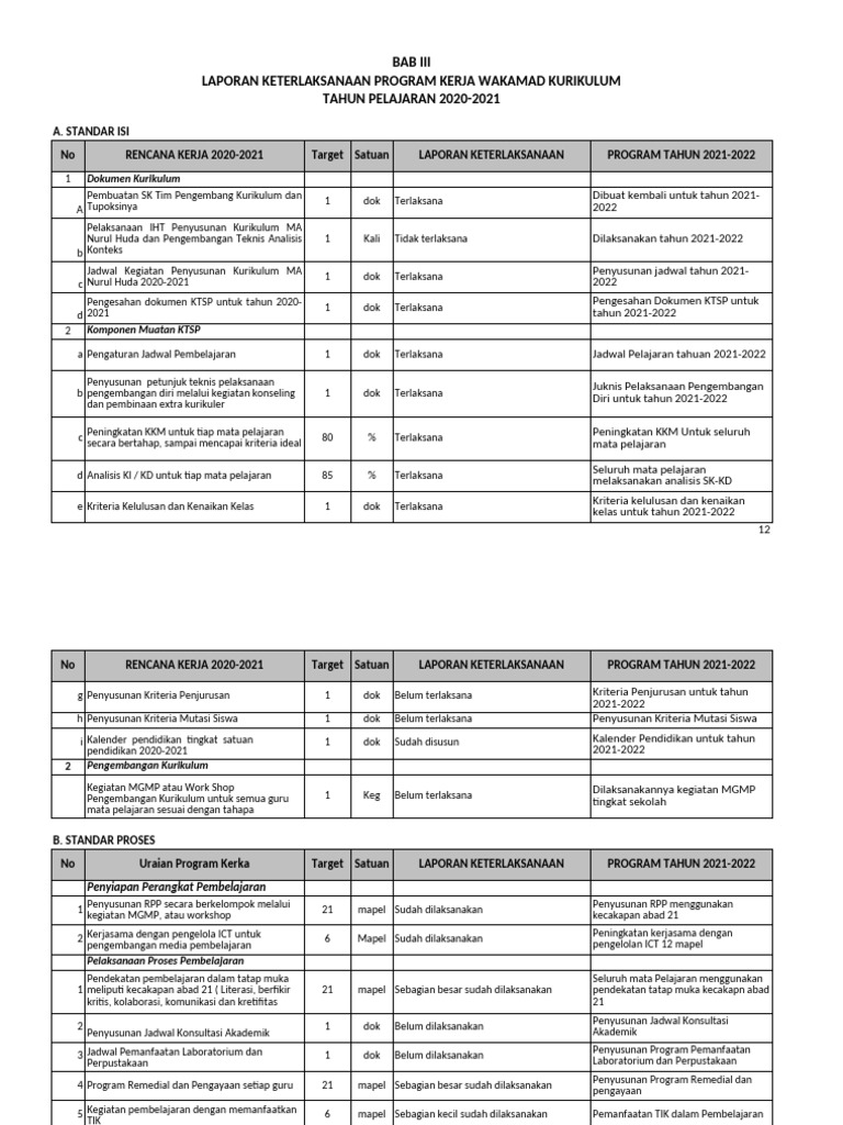 Bab III Program Kerja Wakamad Kurikulum 2021-2022 | PDF