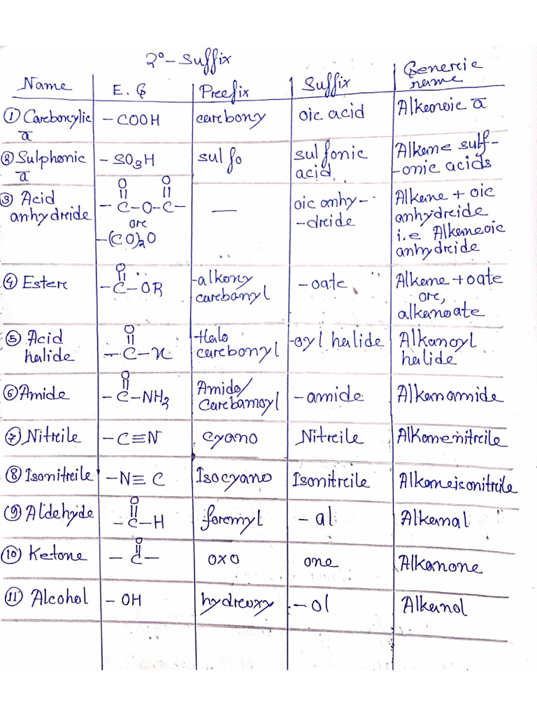 IUPAC Nomenclature (Prefix Table) | PDF