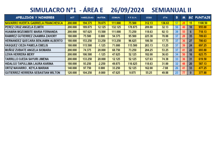 Simulacro Área e - Resultados | PDF