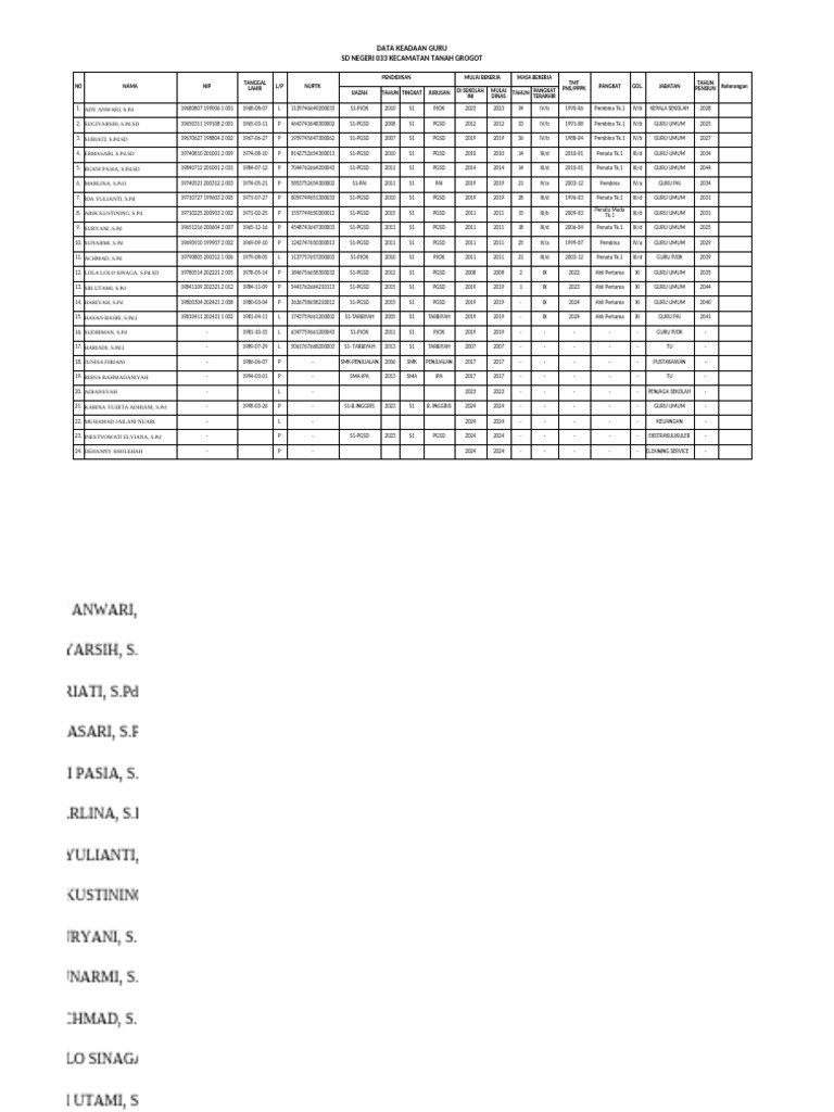 Papan Data Guru Dan Staff SDN 033 TGT | PDF