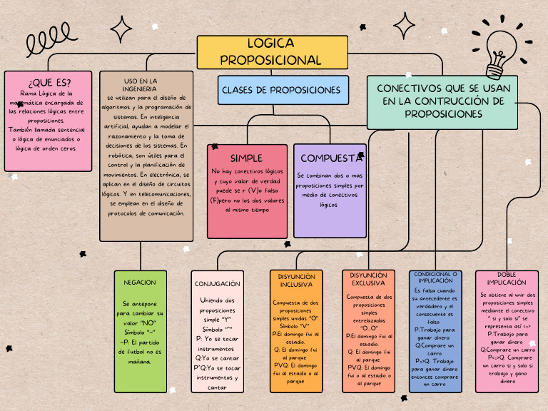 Mapa Conceptual LOGICA PROPOSICIONAL | PDF