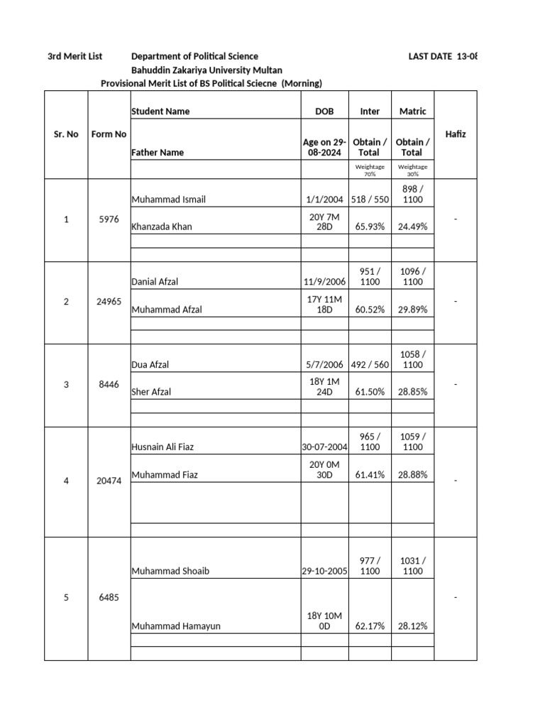 5918-BS Pol Sci (Morning) 3rd Merit List Fall 2024 | PDF