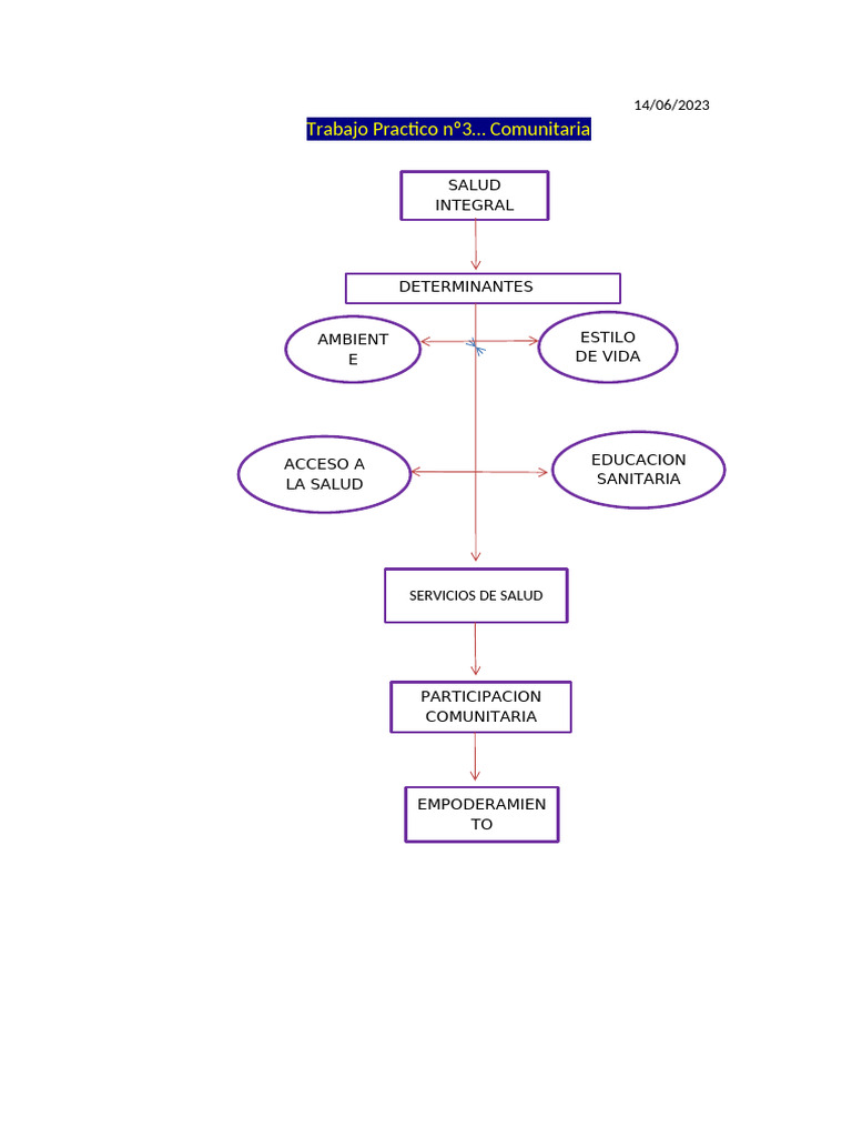 TP3 Comunitaria | PDF