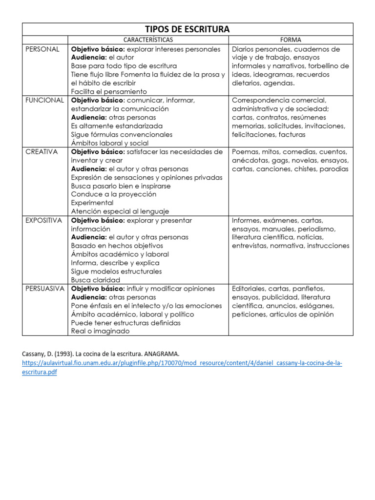 Tipos de Escritura | PDF