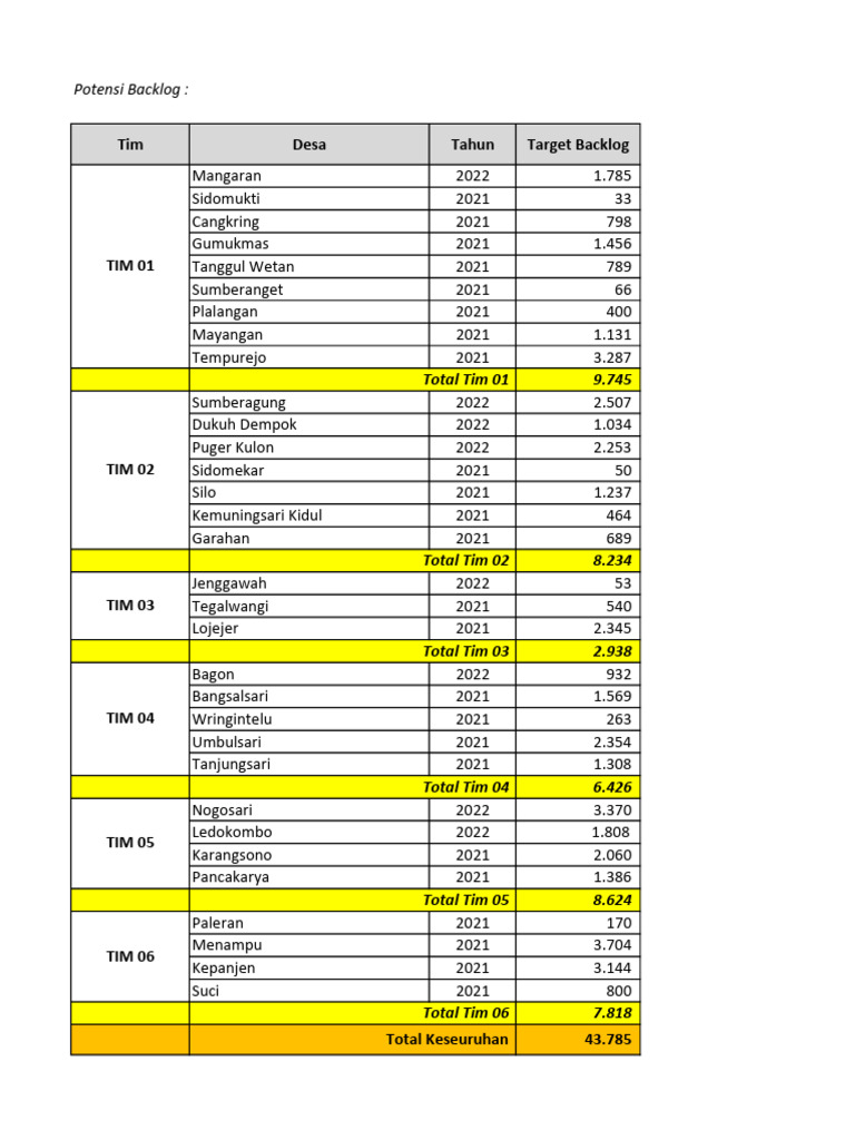 Potensi Backlog per Tim dan Tahun | PDF