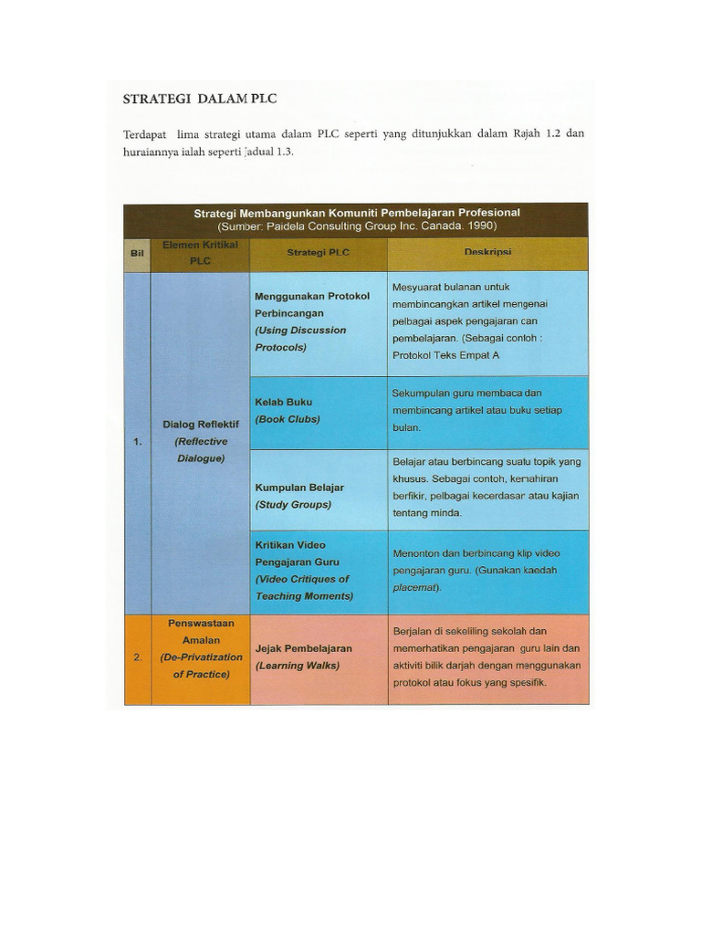 Senarai Strategi PLC | PDF
