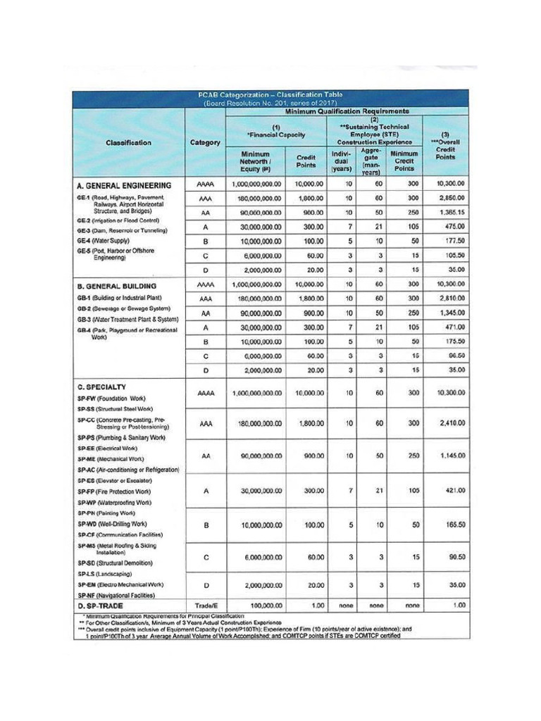 Pcab Categories | PDF