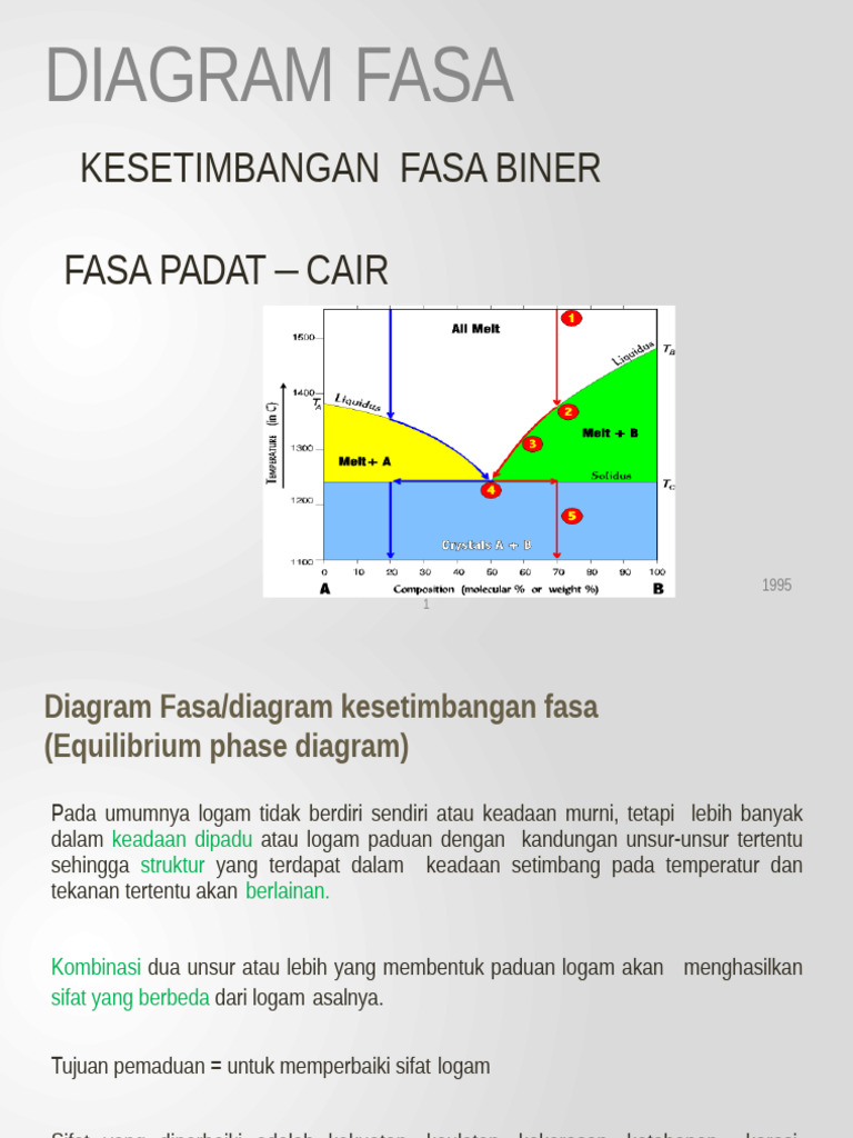 Diagram Fasa | PDF