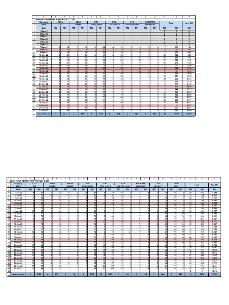 Manday and Manhour Record - Total | PDF