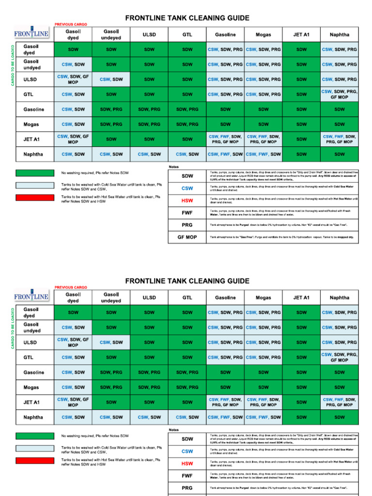 Front Line Tank Cleaning Matrix | PDF