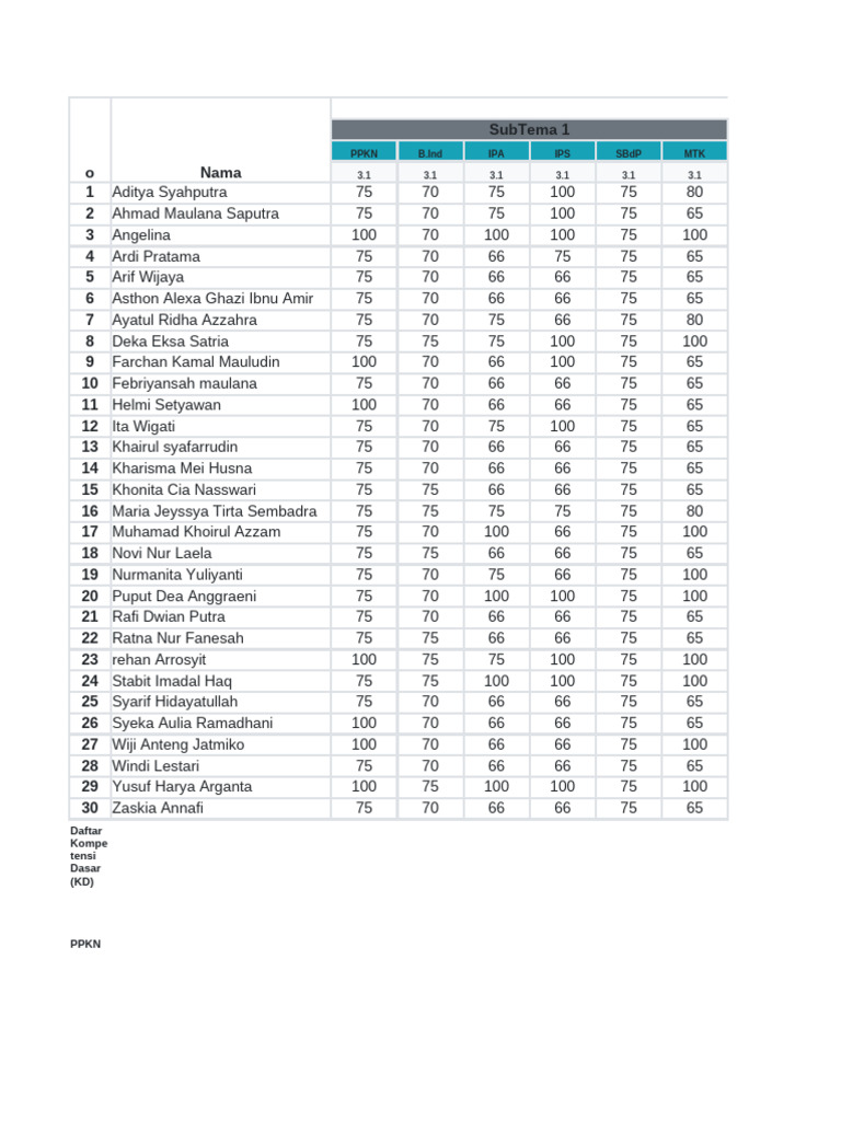 Nilai PH Tema MTK Remidi 2021 2022 SMT 1 | PDF