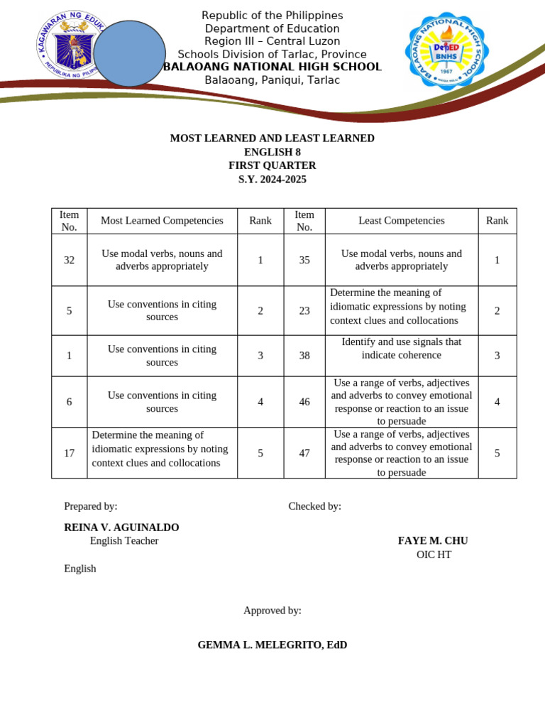 Most Learned and Least Learned 1ST | PDF