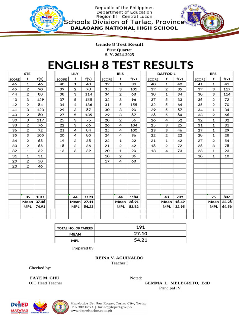 Test Result 1st Quarter | PDF | Philippines